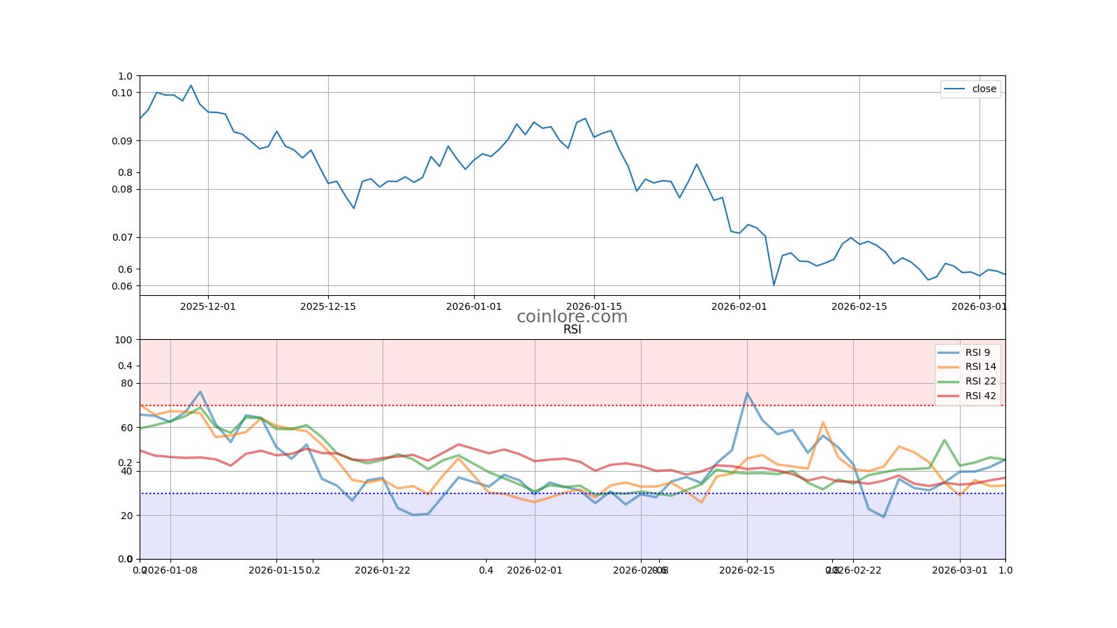 Ontology Gas RSI indicator