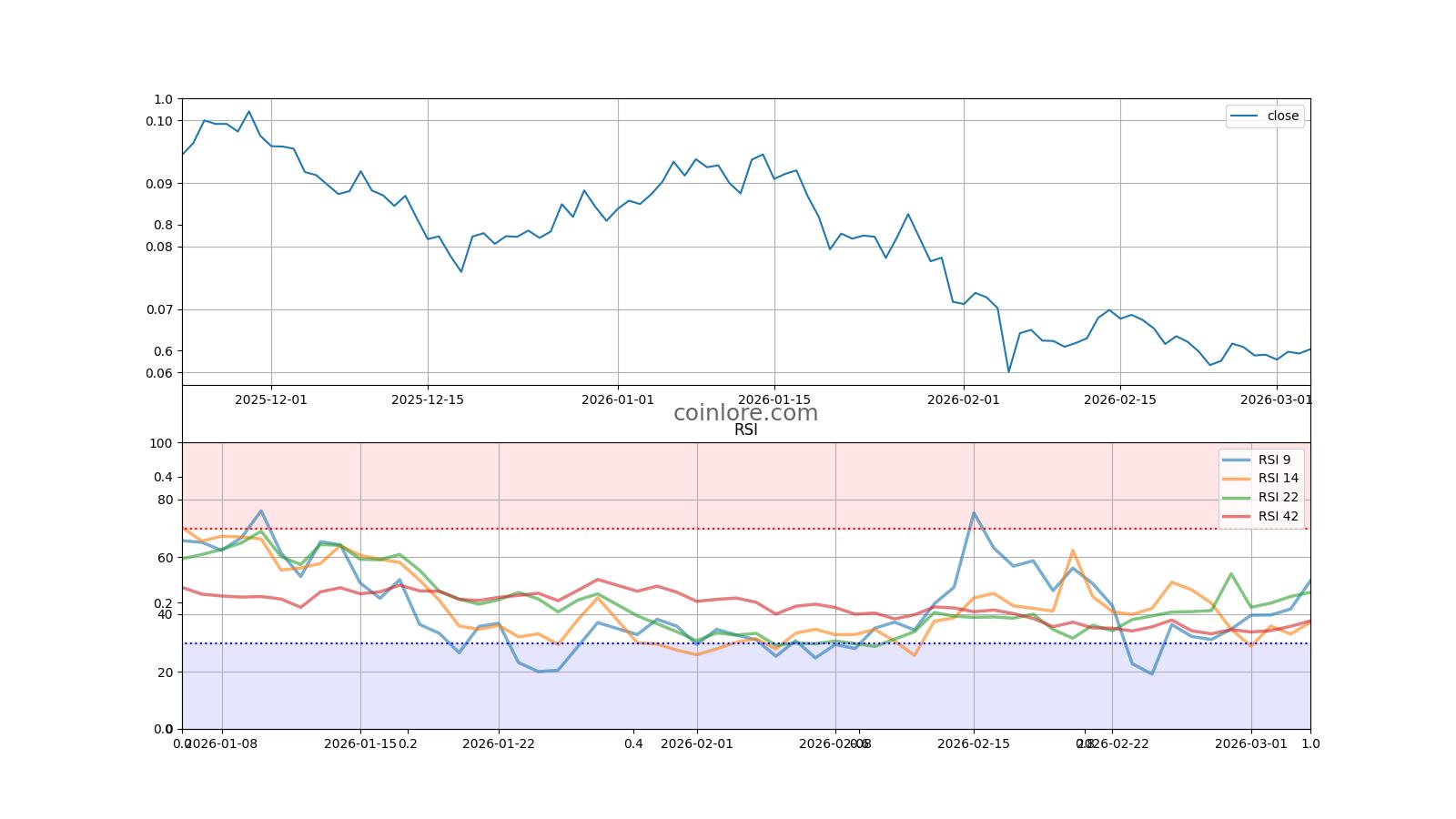 Ontology Gas RSI indicator