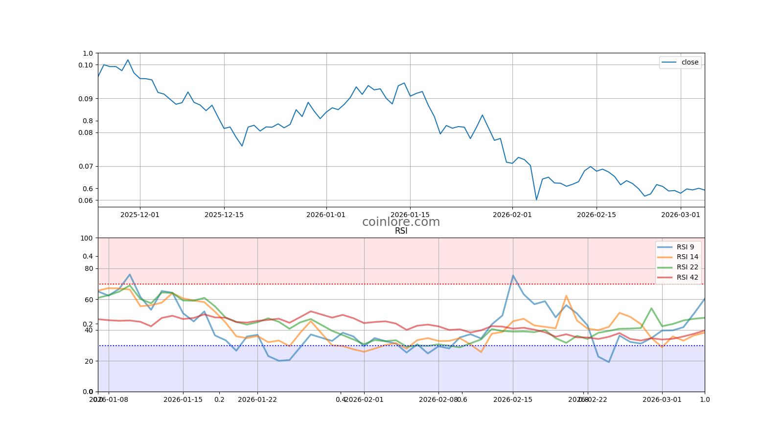 Ontology Gas RSI indicator