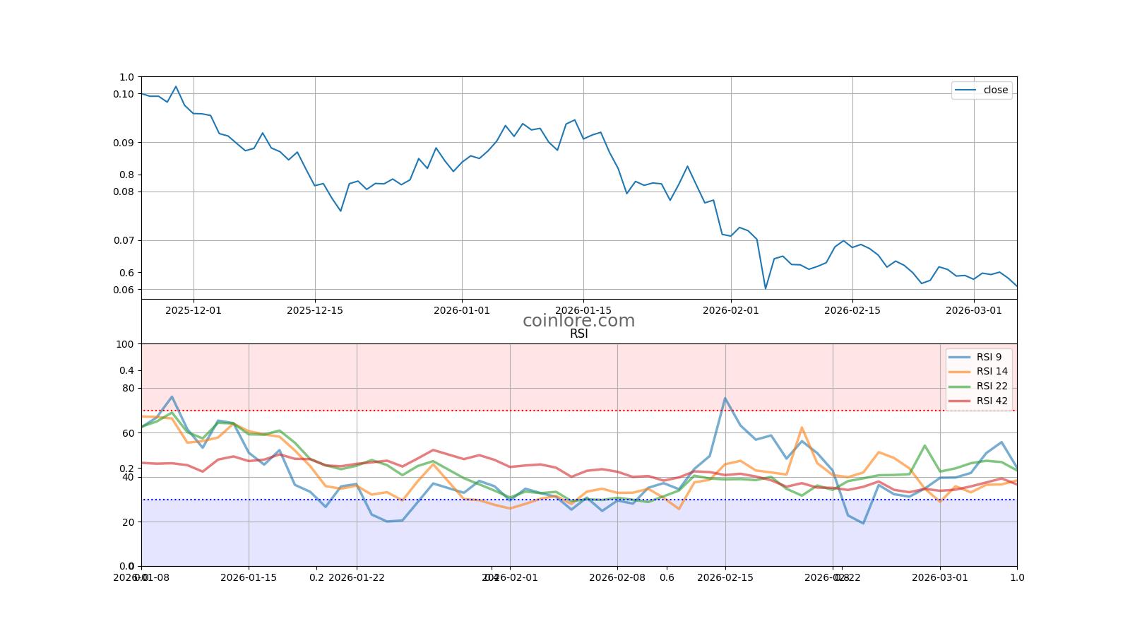 Ontology Gas RSI indicator