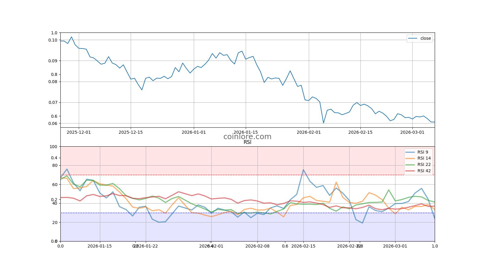 Ontology Gas RSI indicator