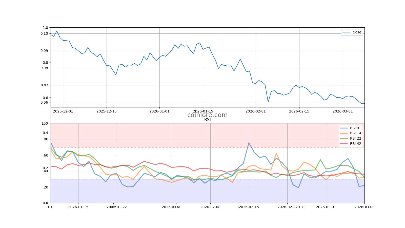 Ontology Gas RSI indicator
