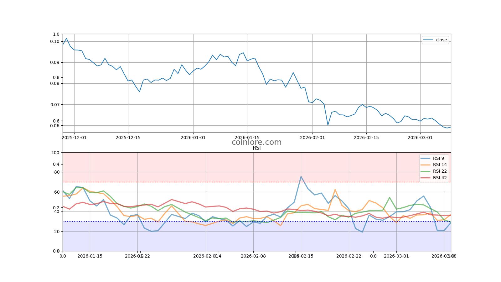 Ontology Gas RSI indicator