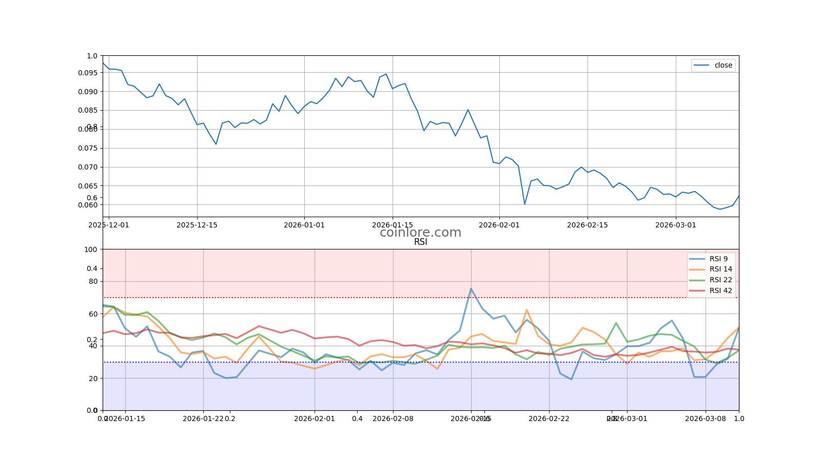Ontology Gas RSI indicator