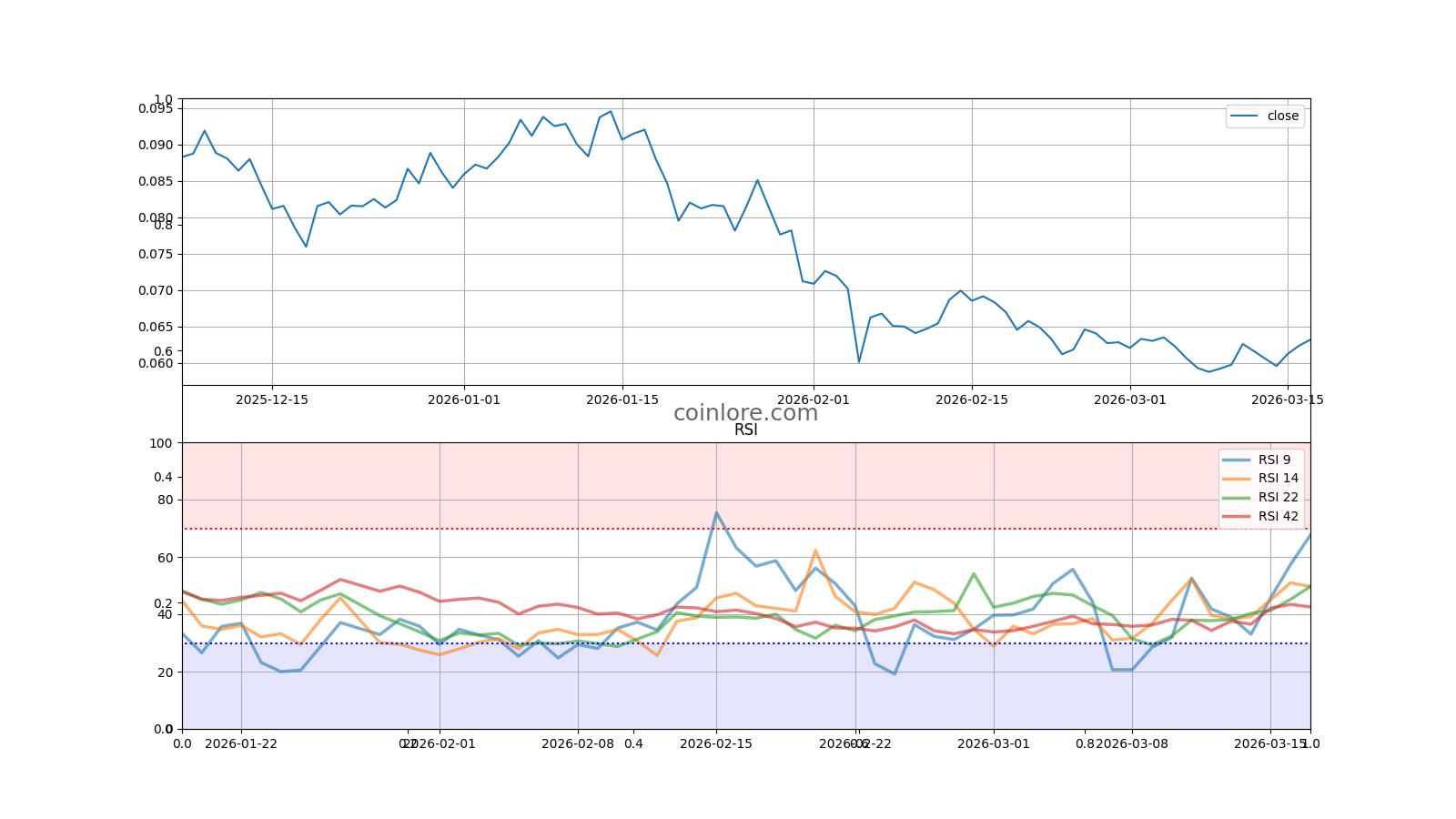 Ontology Gas RSI indicator