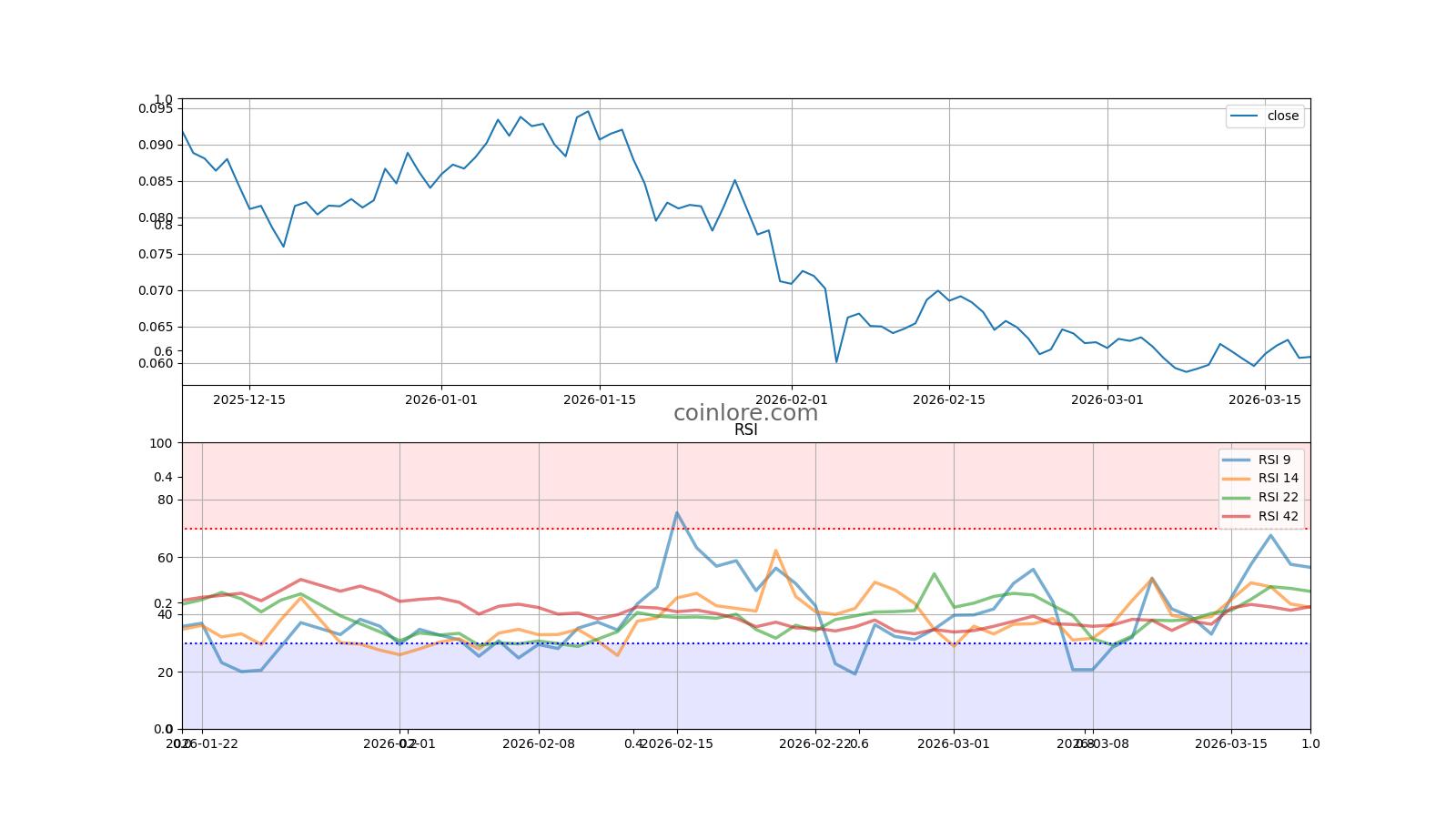 Ontology Gas RSI indicator