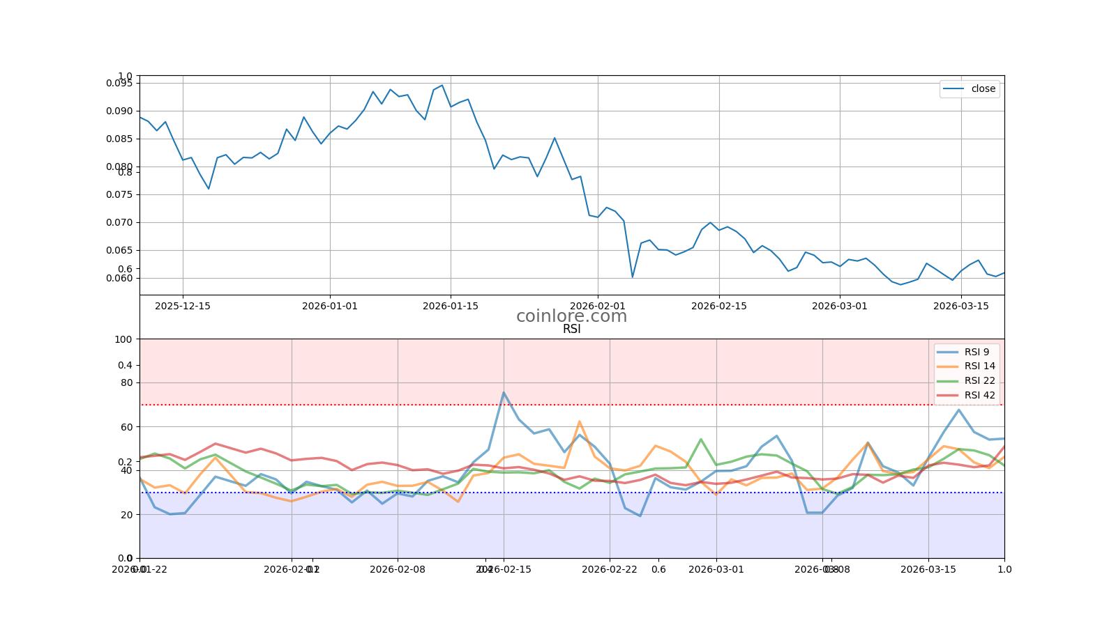 Ontology Gas RSI indicator