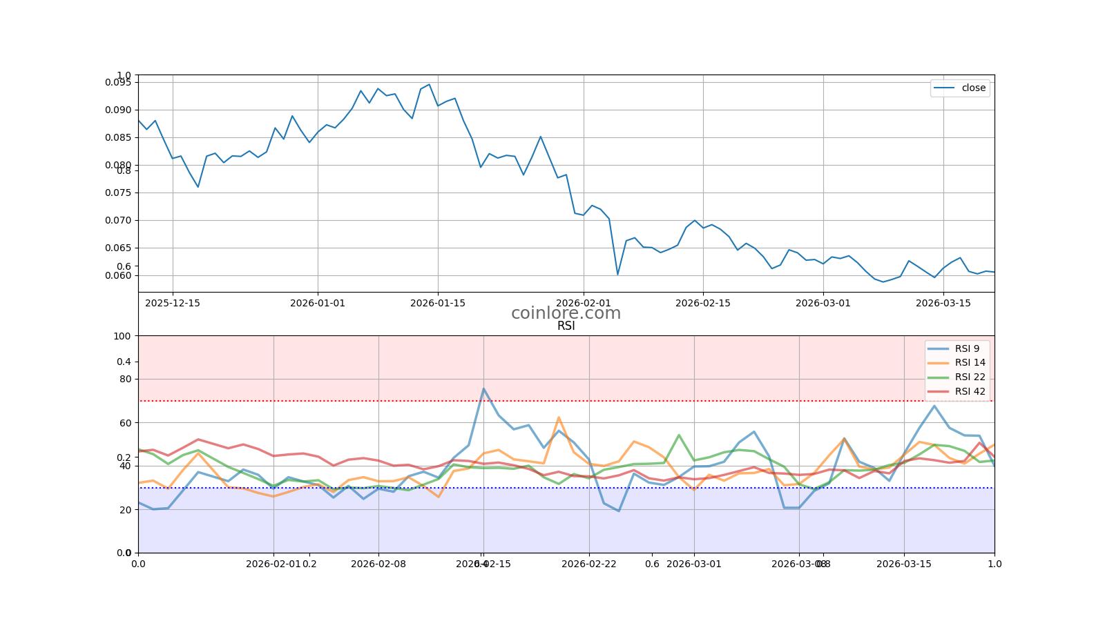 Ontology Gas RSI indicator
