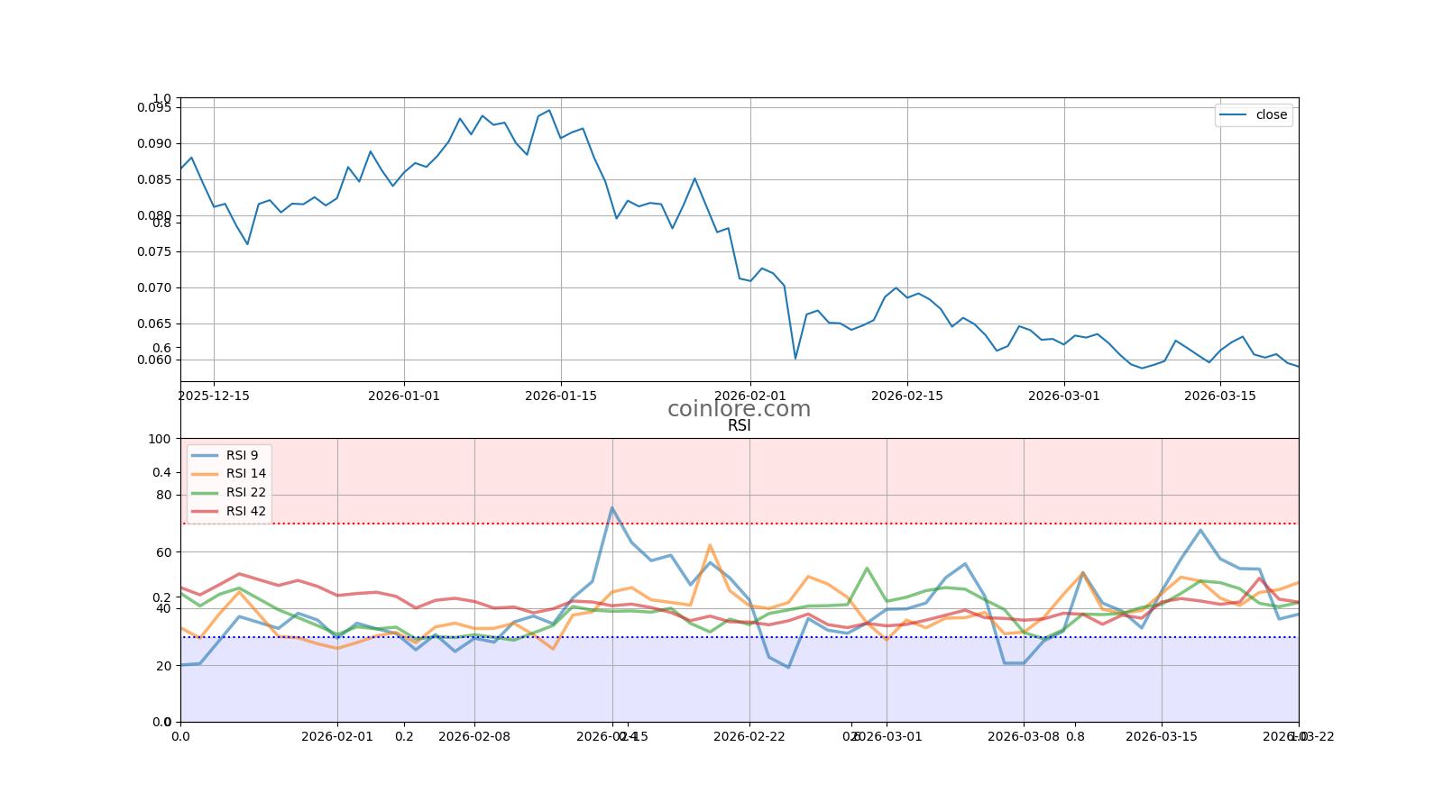 Ontology Gas RSI indicator