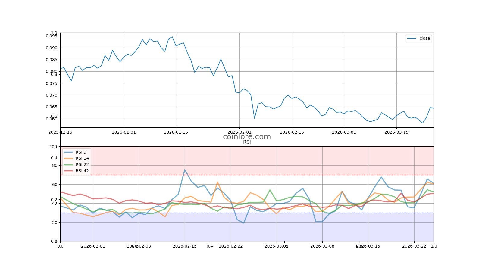 Ontology Gas RSI indicator