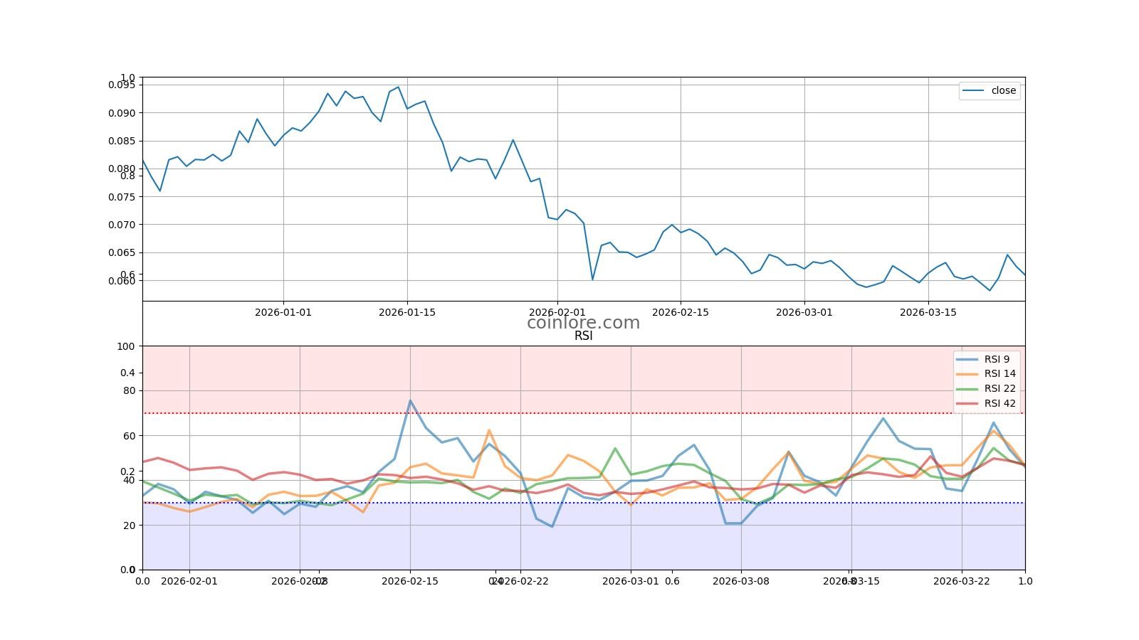 Ontology Gas RSI indicator