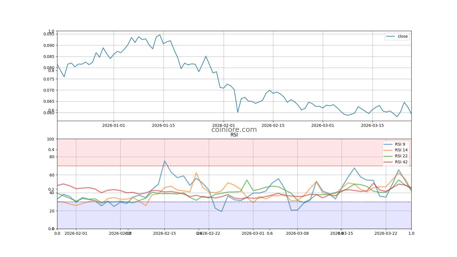 Ontology Gas RSI indicator