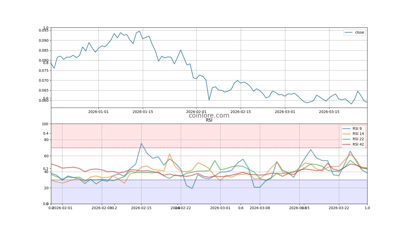 온톨로지가스 RSI indicator