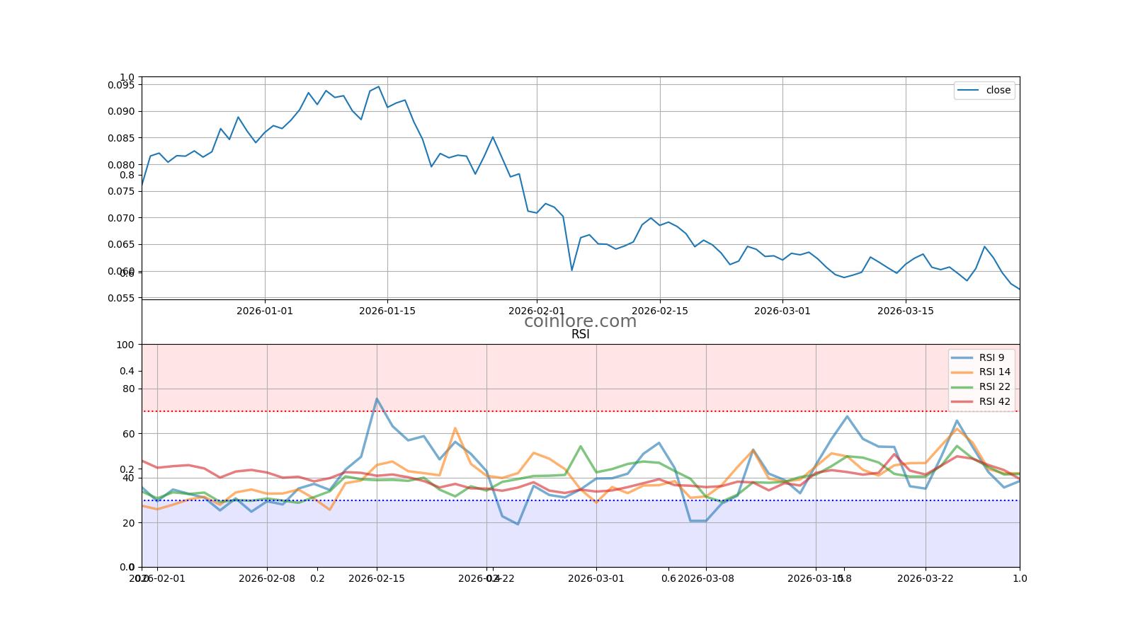 Ontology Gas RSI indicator