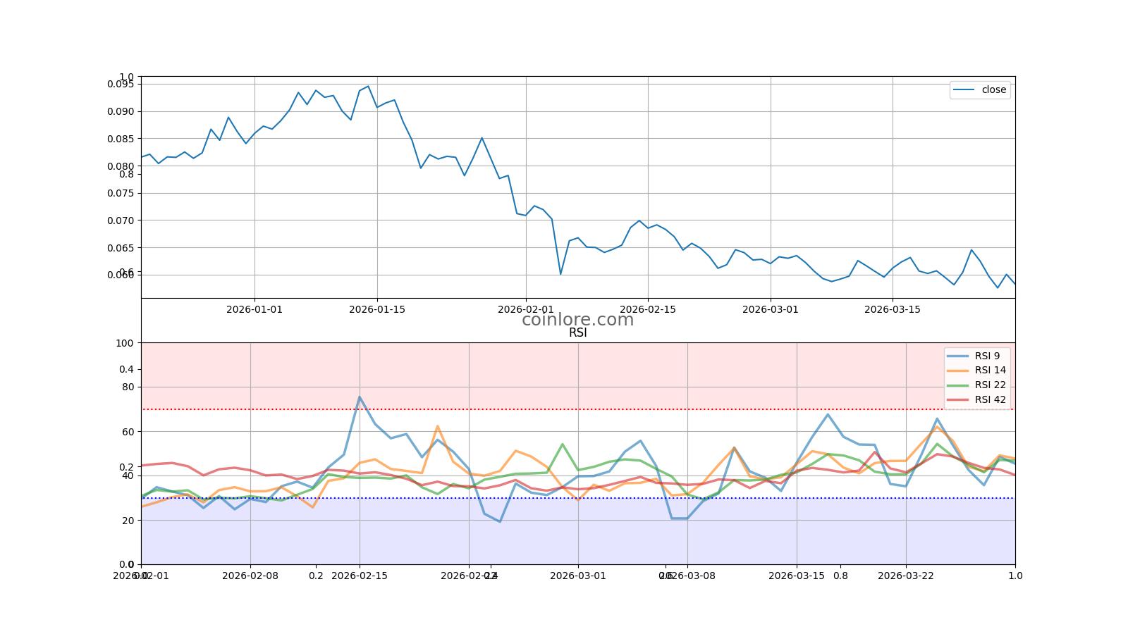 Ontology Gas RSI indicator
