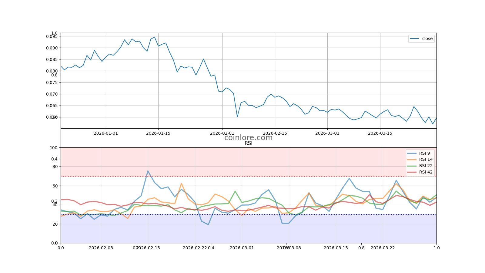 Ontology Gas RSI indicator