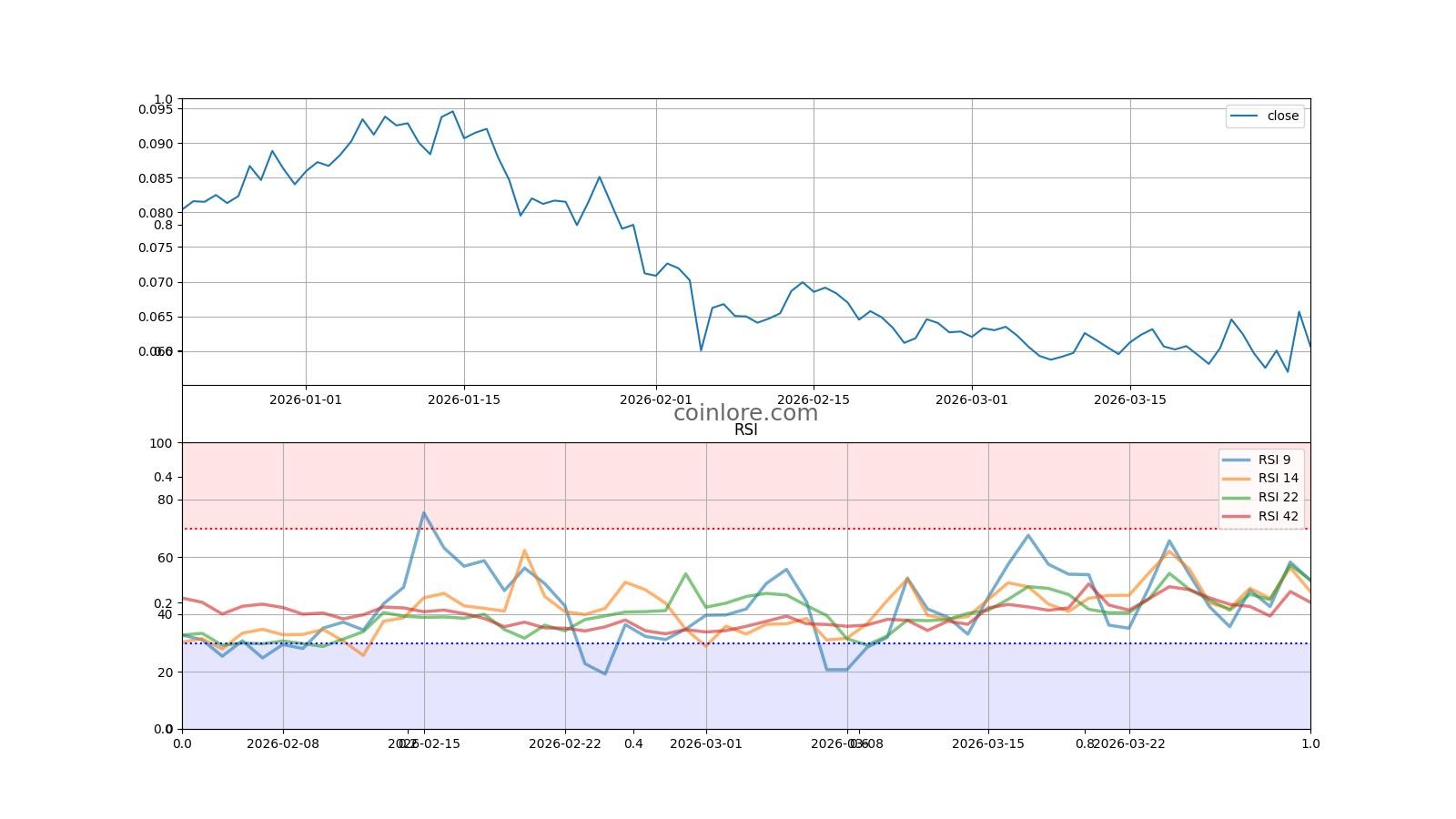 Ontology Gas RSI indicator