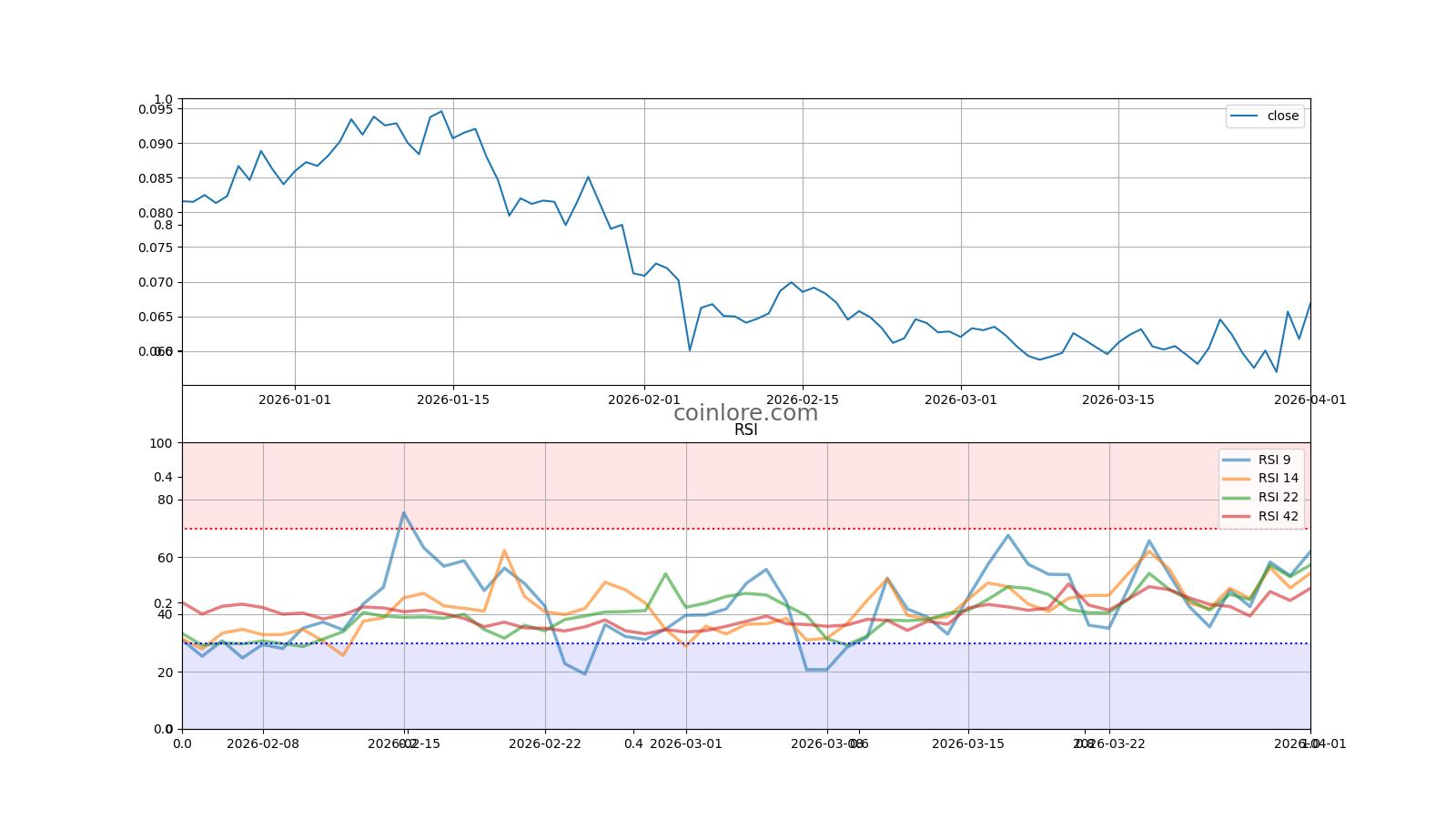 Ontology Gas RSI indicator