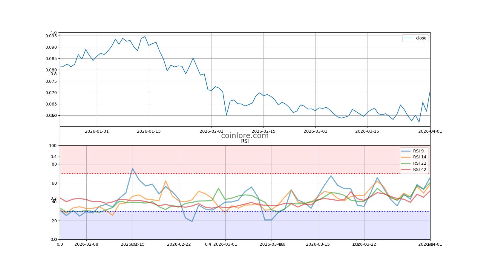 Ontology Gas RSI indicator