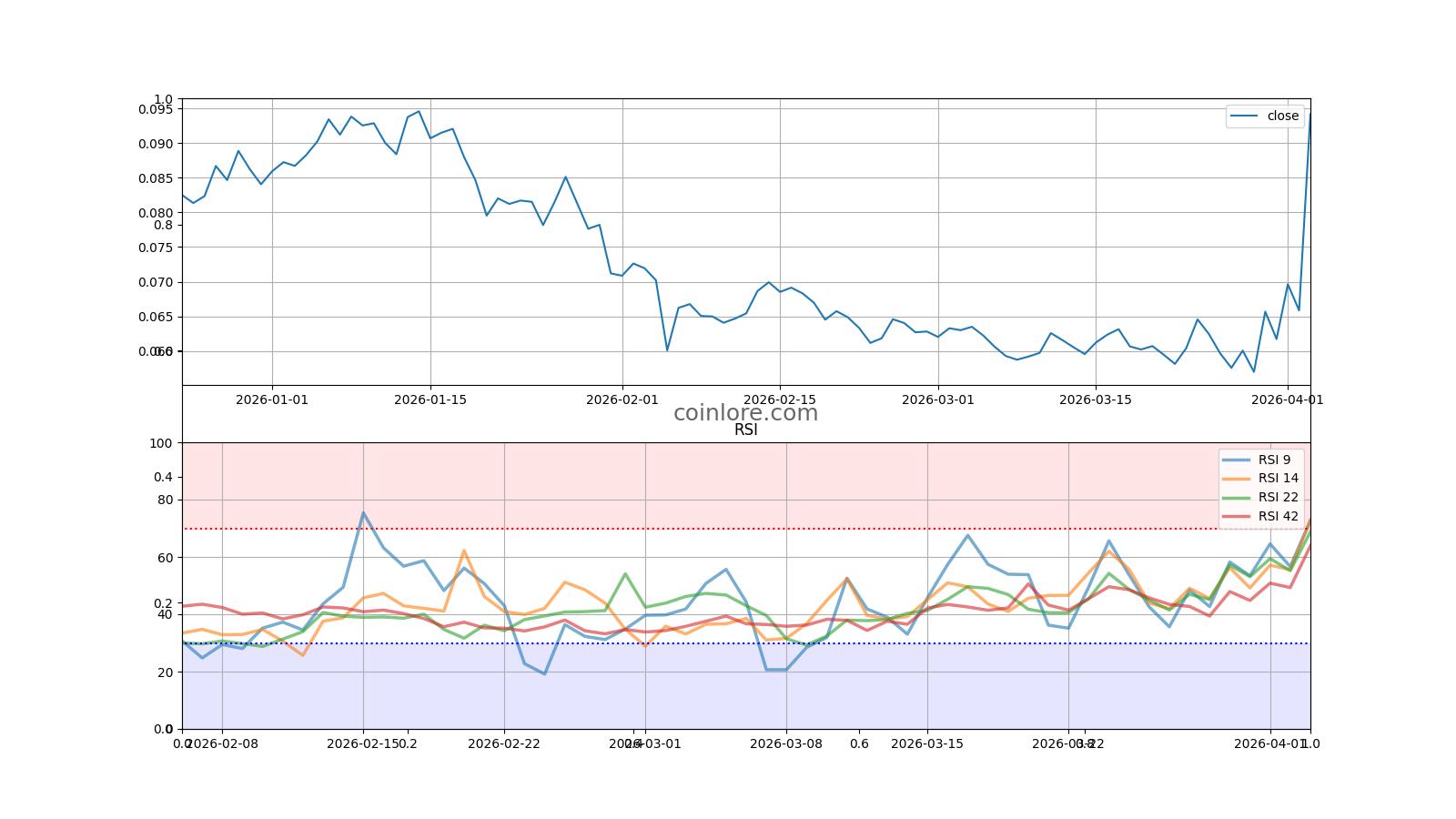 Ontology Gas RSI indicator