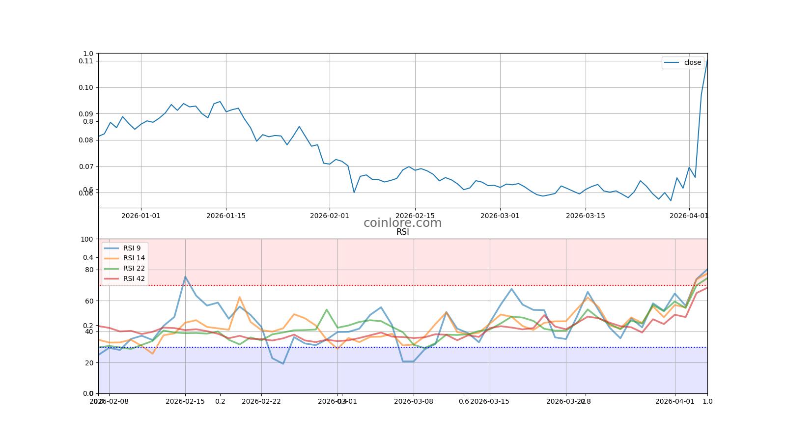 Ontology Gas RSI indicator
