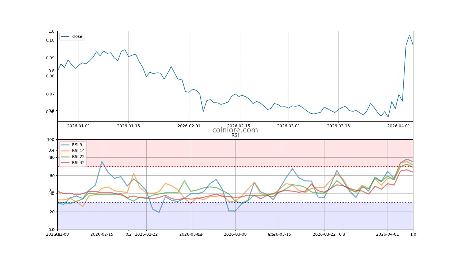 Ontology Gas RSI indicator