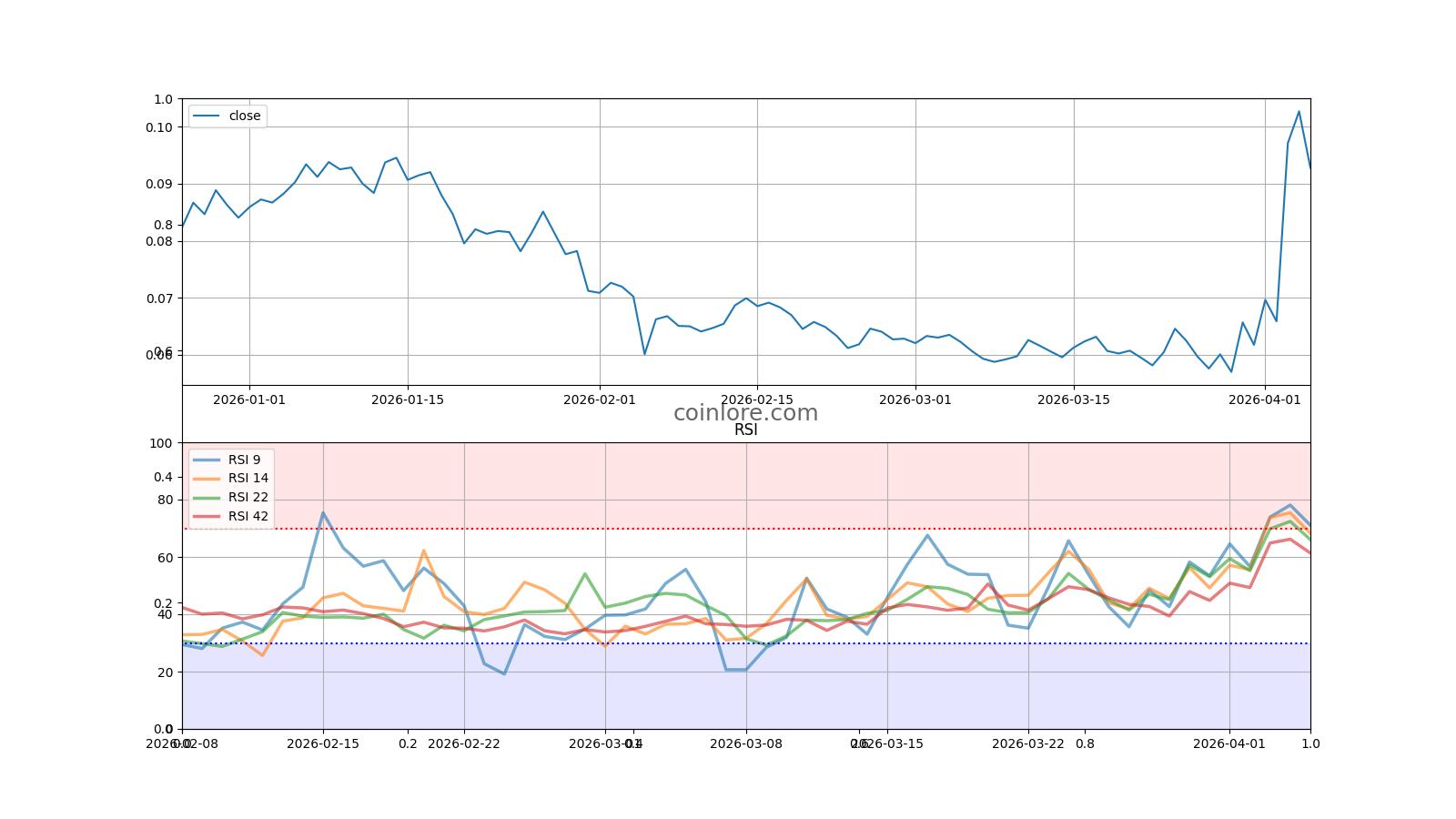Ontology Gas RSI indicator