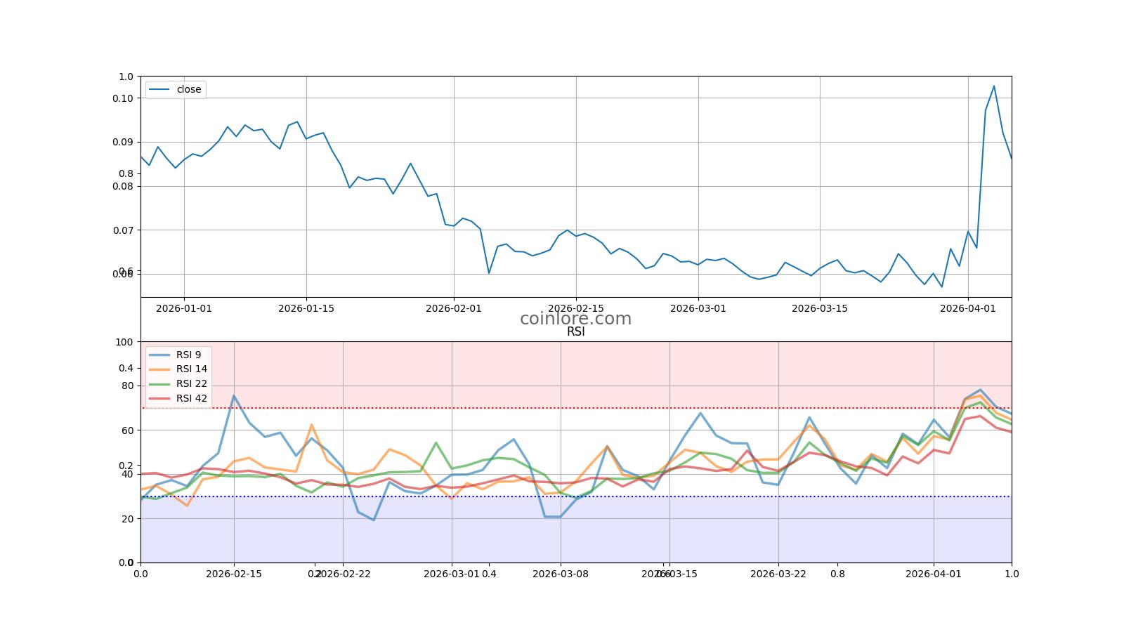 Ontology Gas RSI indicator