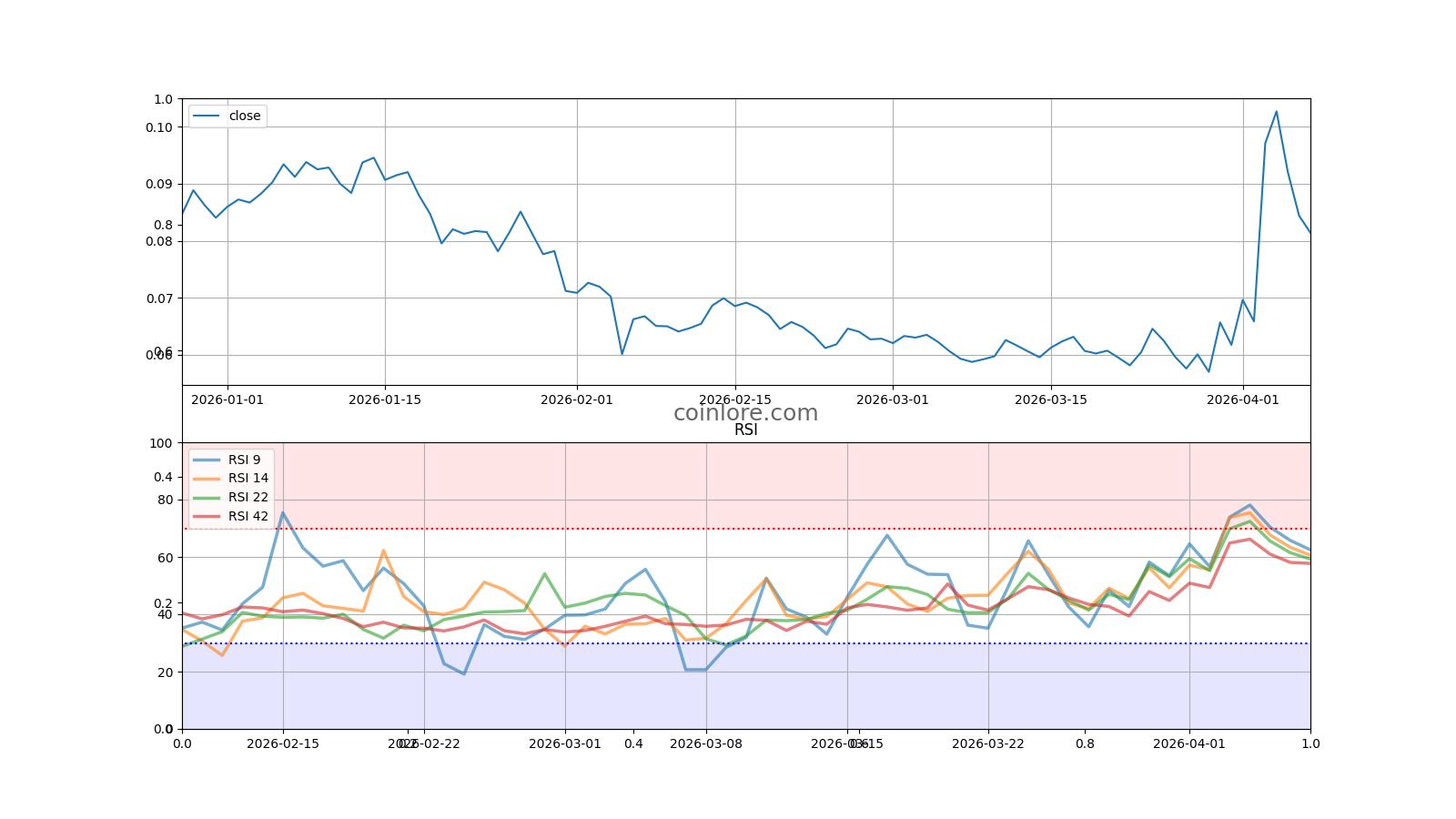 Ontology Gas RSI indicator