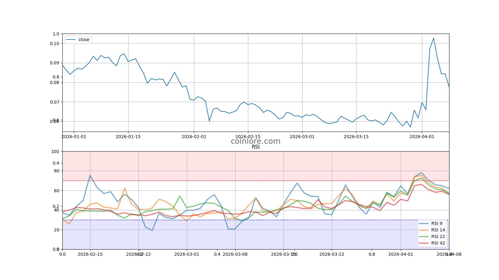 Ontology Gas RSI indicator