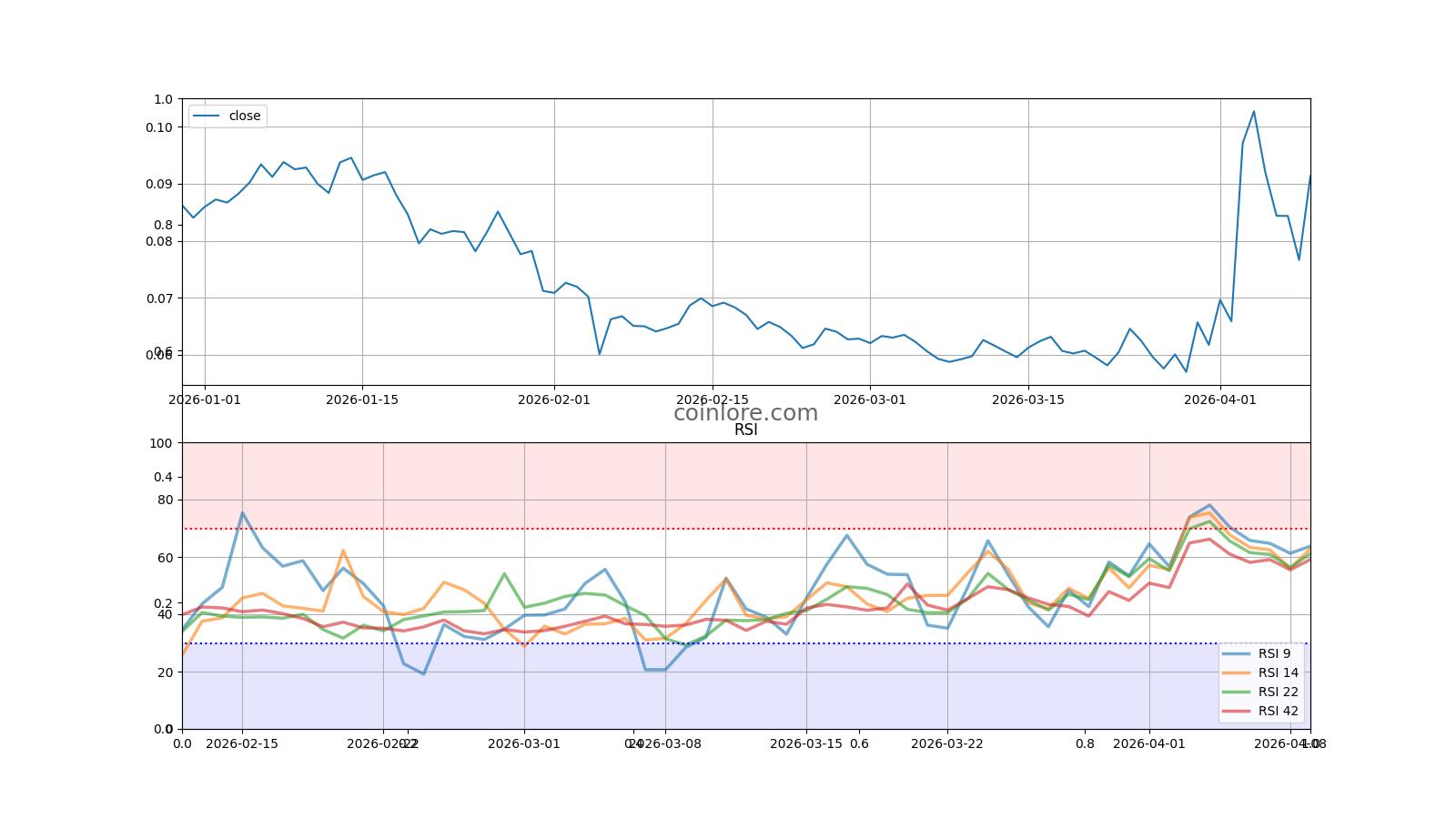 Ontology Gas RSI indicator