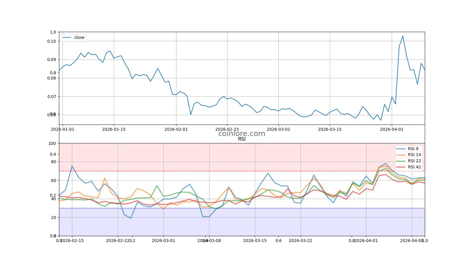 Ontology Gas RSI indicator