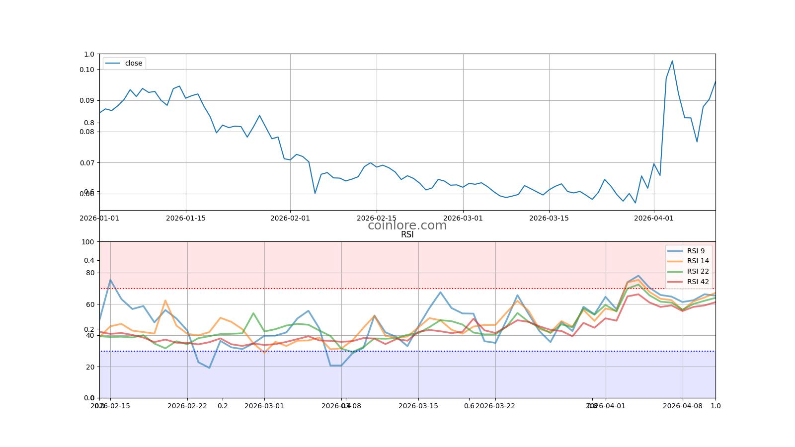 Ontology Gas RSI indicator