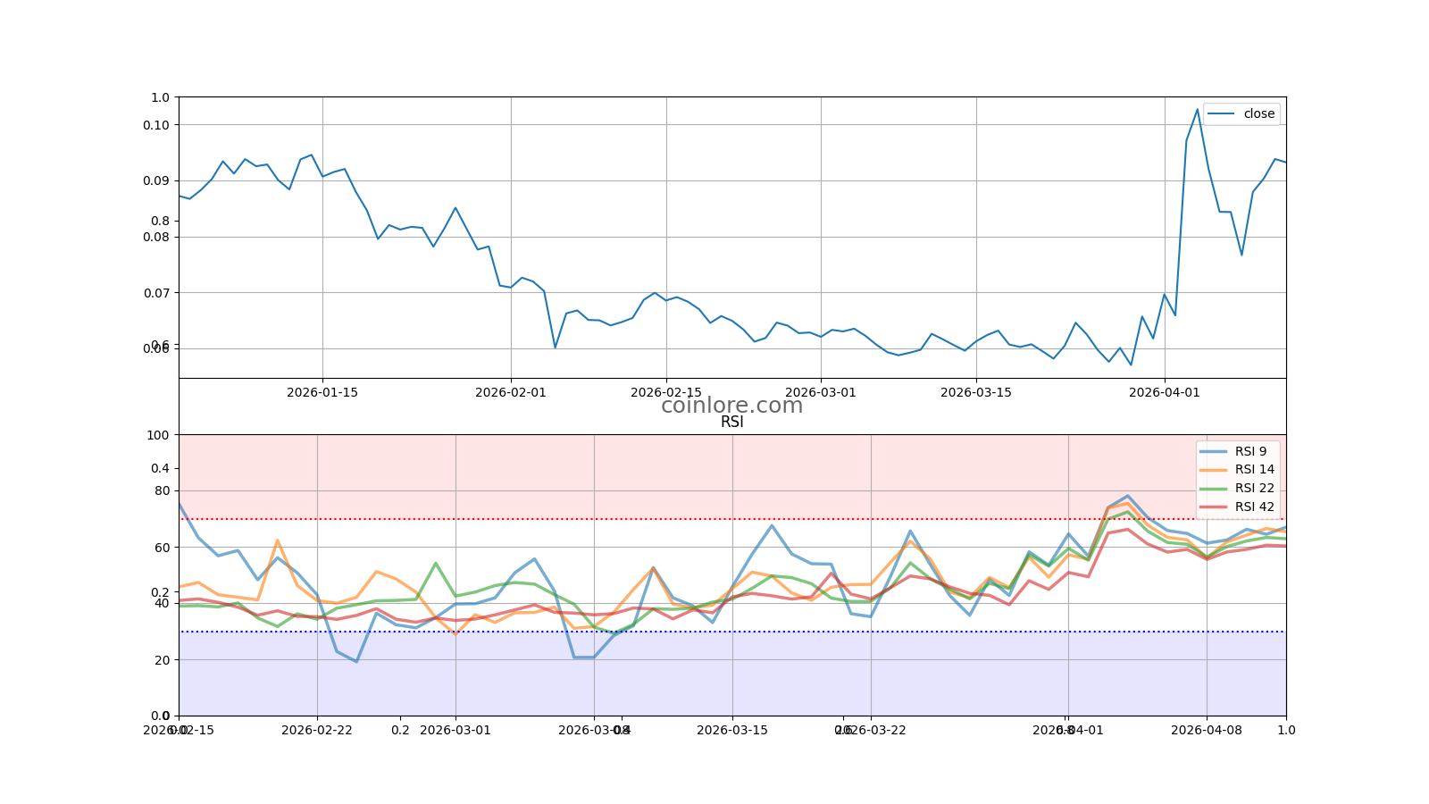 Ontology Gas RSI indicator