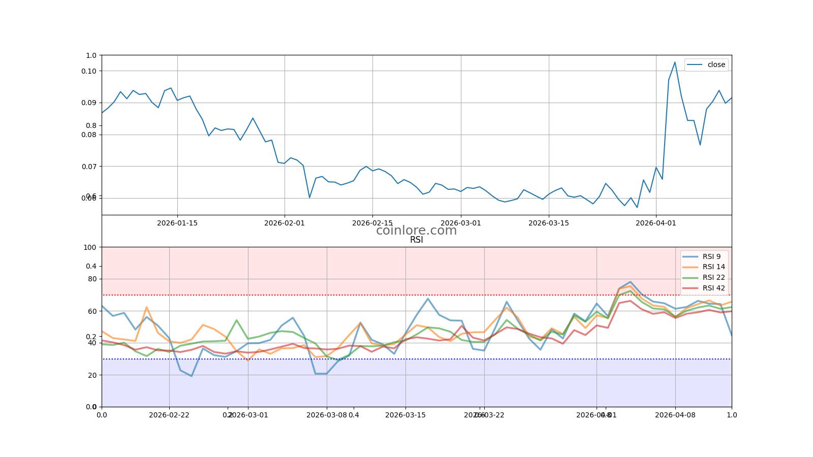 Ontology Gas RSI indicator