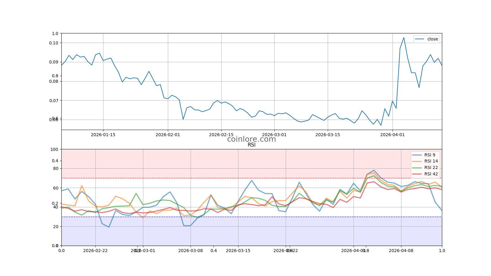 Ontology Gas RSI indicator