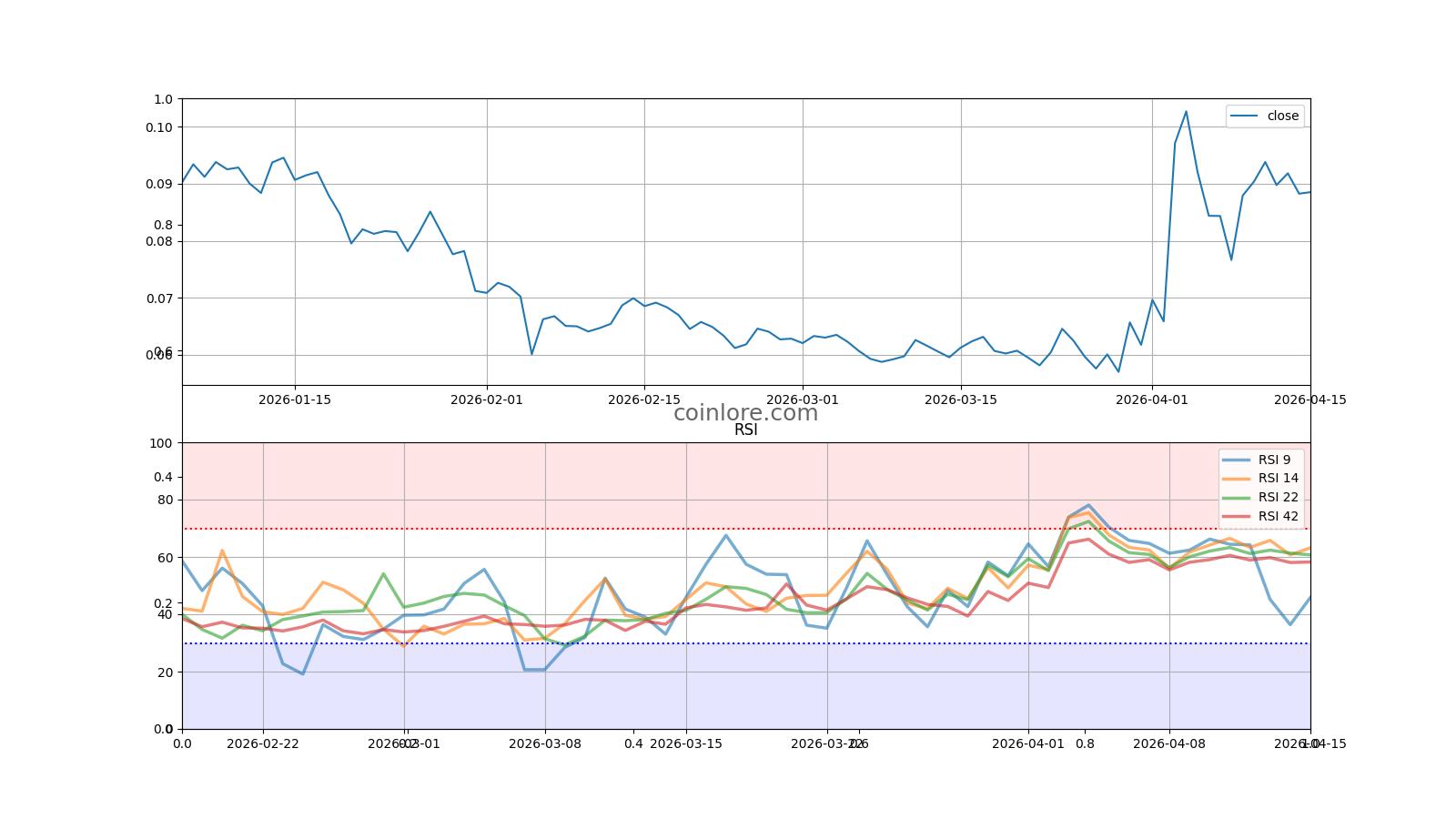 Ontology Gas RSI indicator