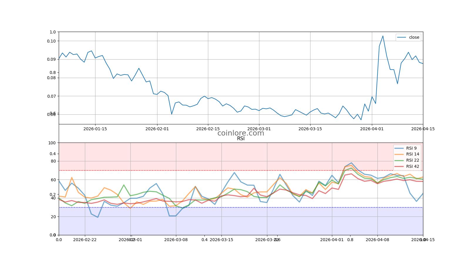 Ontology Gas RSI indicator