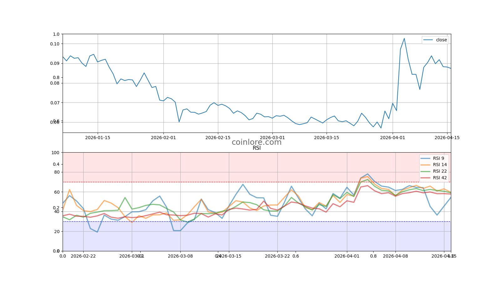 Ontology Gas RSI indicator