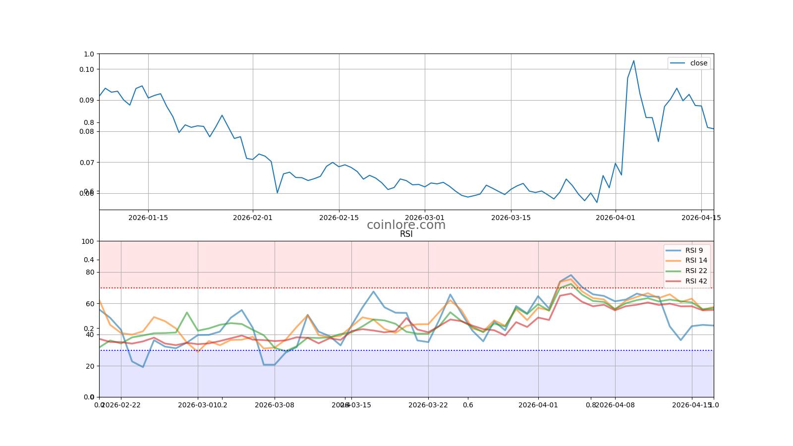 Ontology Gas RSI indicator