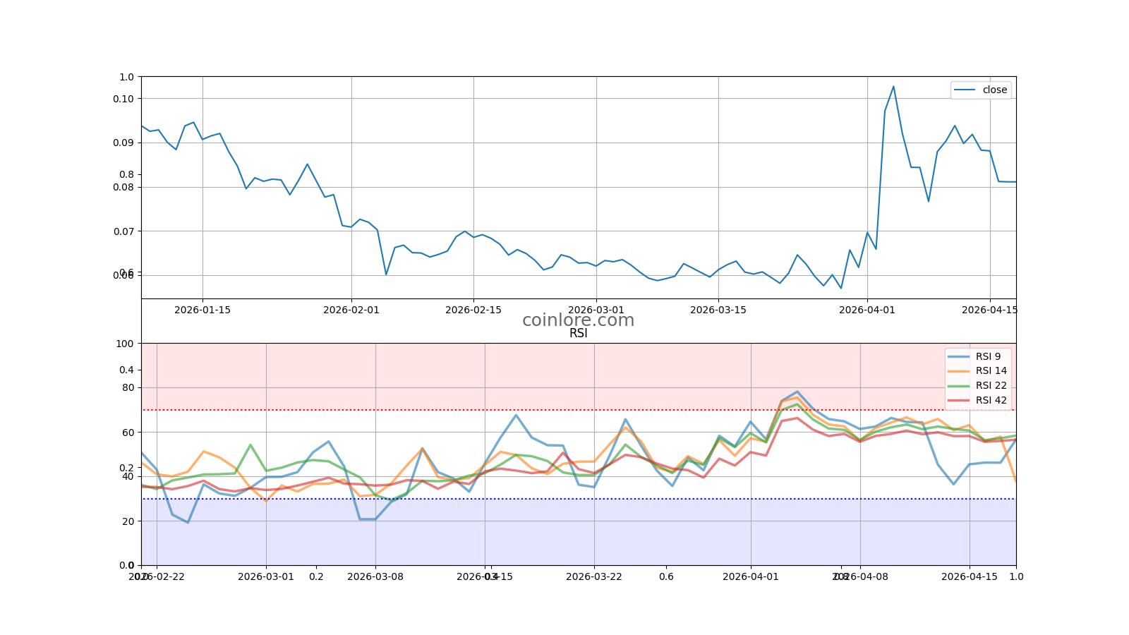 Ontology Gas RSI indicator