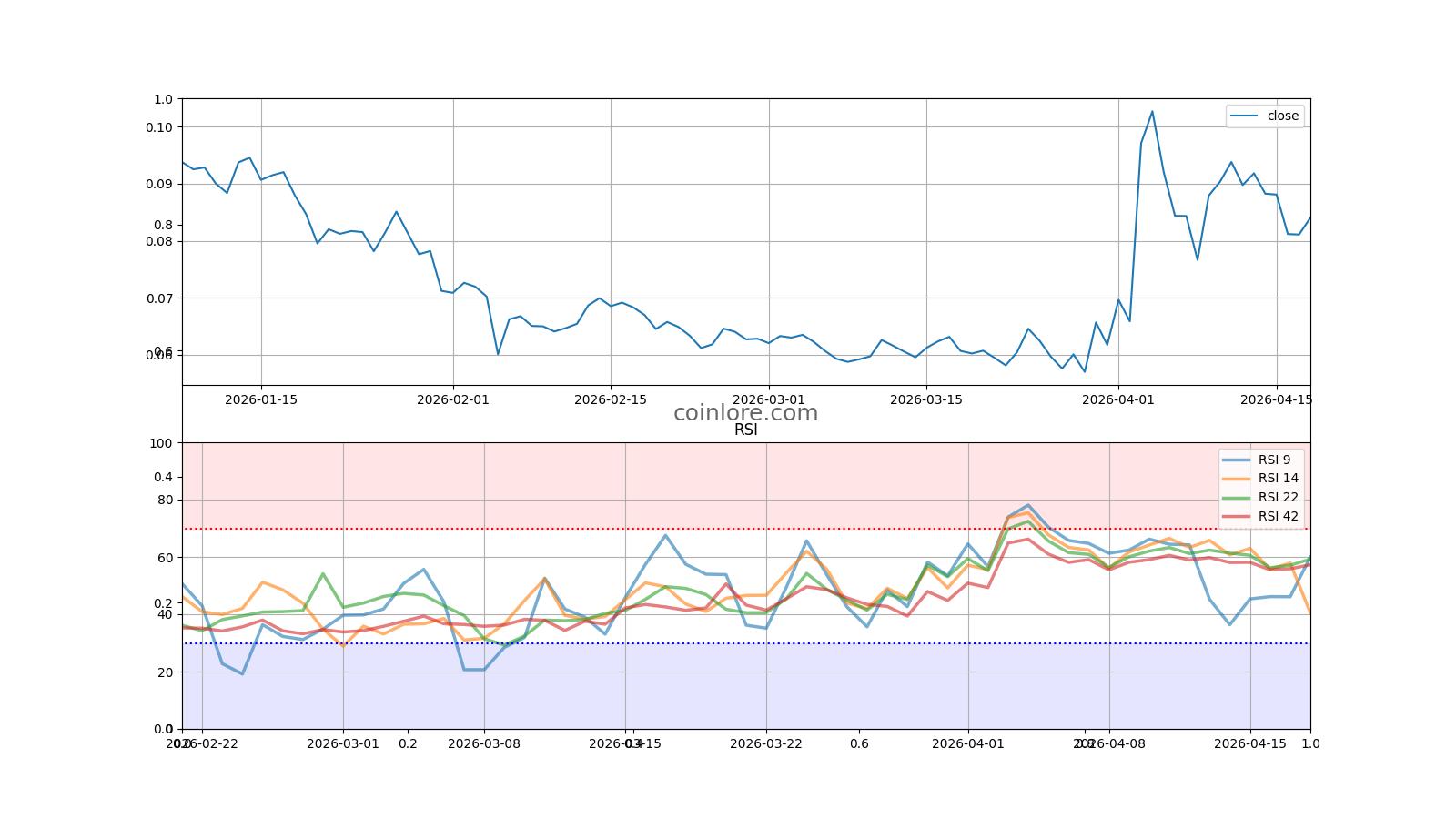 Ontology Gas RSI indicator