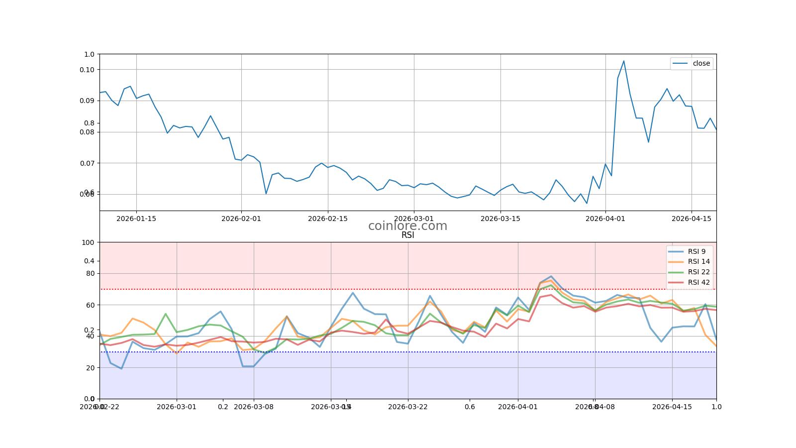 Ontology Gas RSI indicator