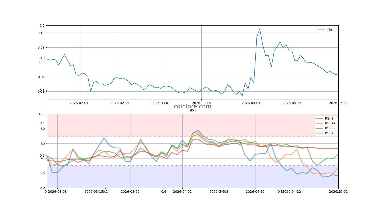 Ontology Gas RSI indicator