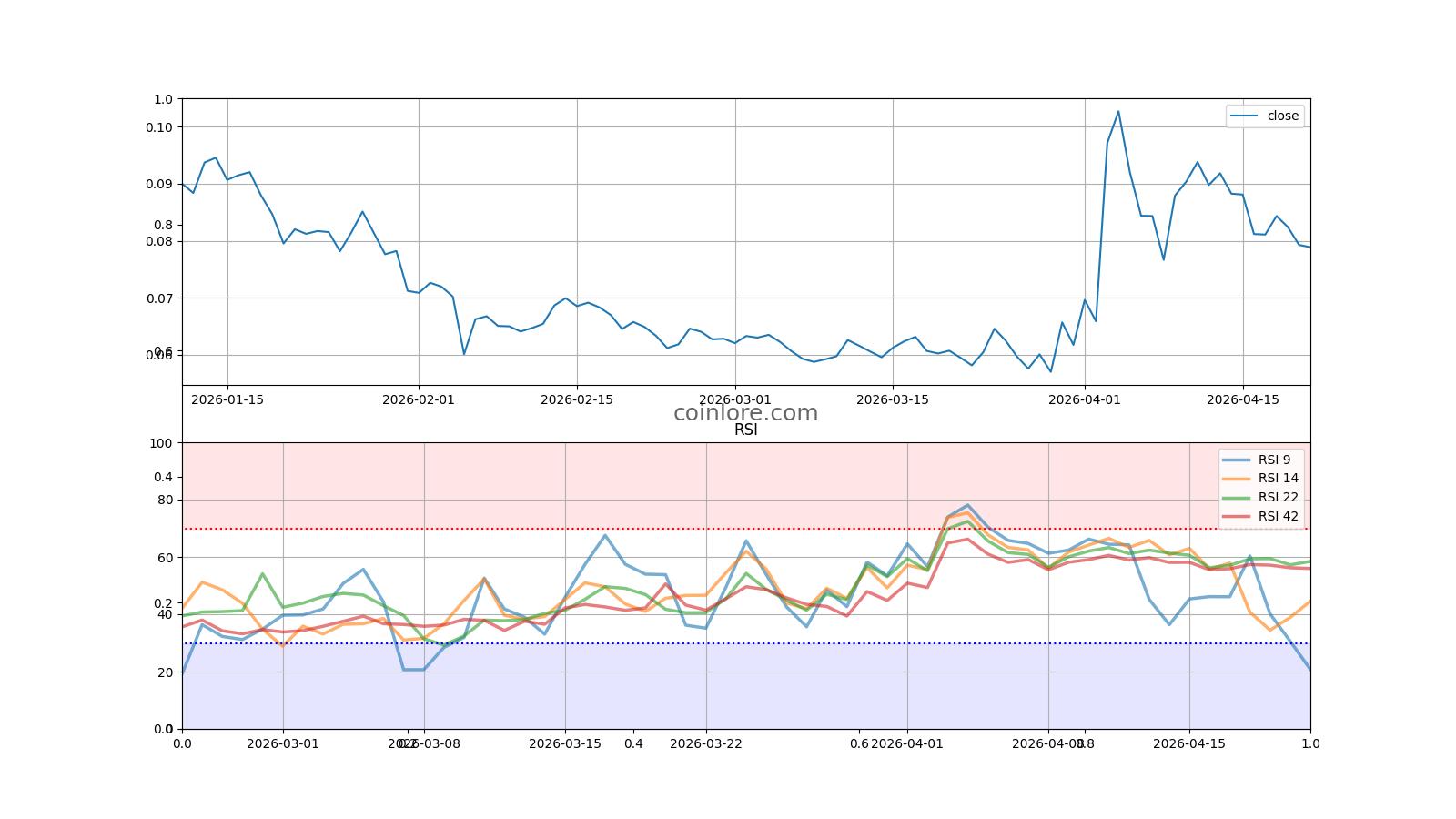 Ontology Gas RSI indicator