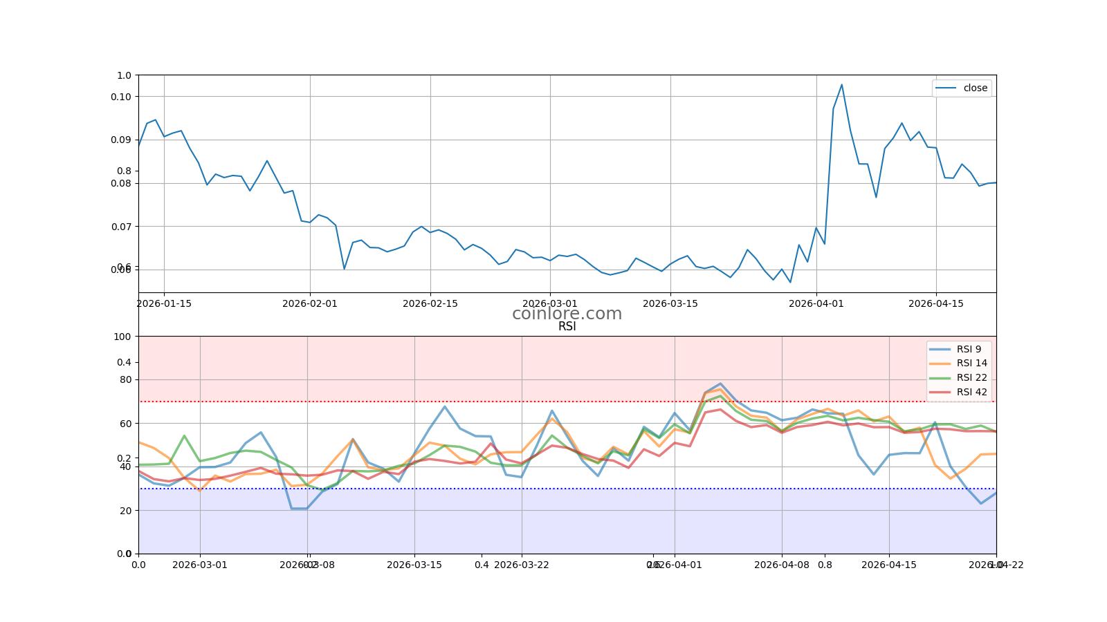 Ontology Gas RSI indicator