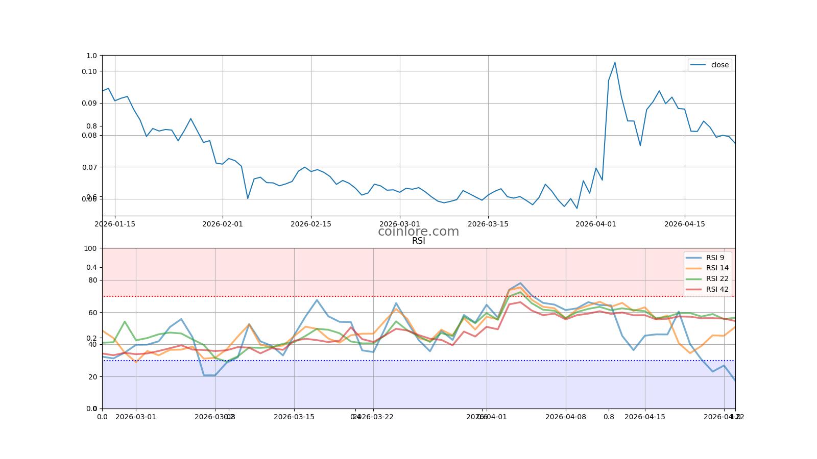 Ontology Gas RSI indicator