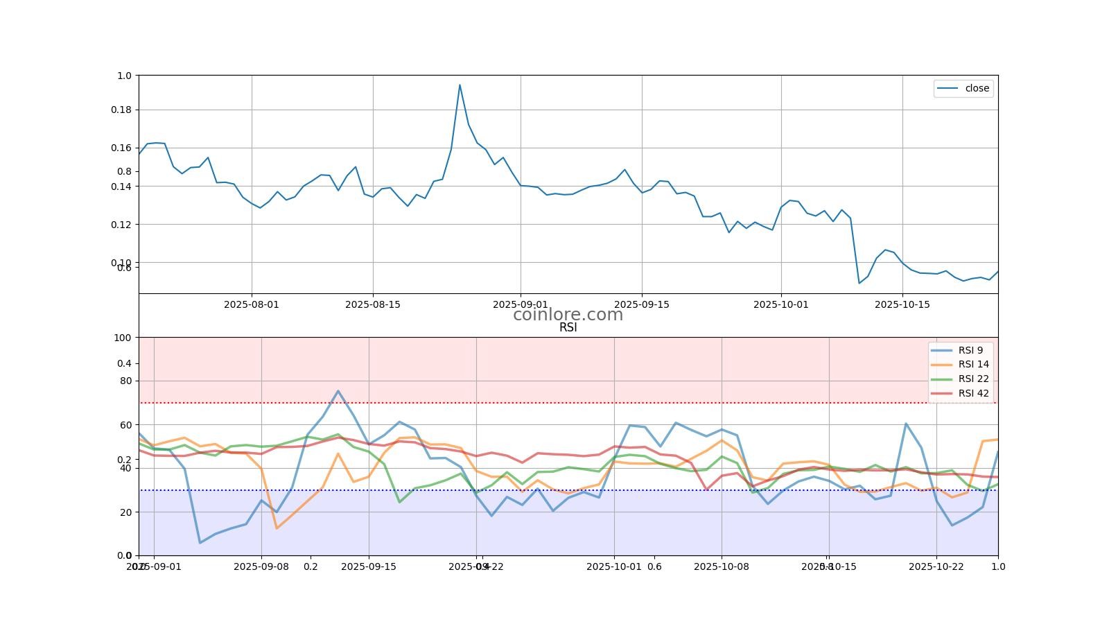 Ontology RSI indicator