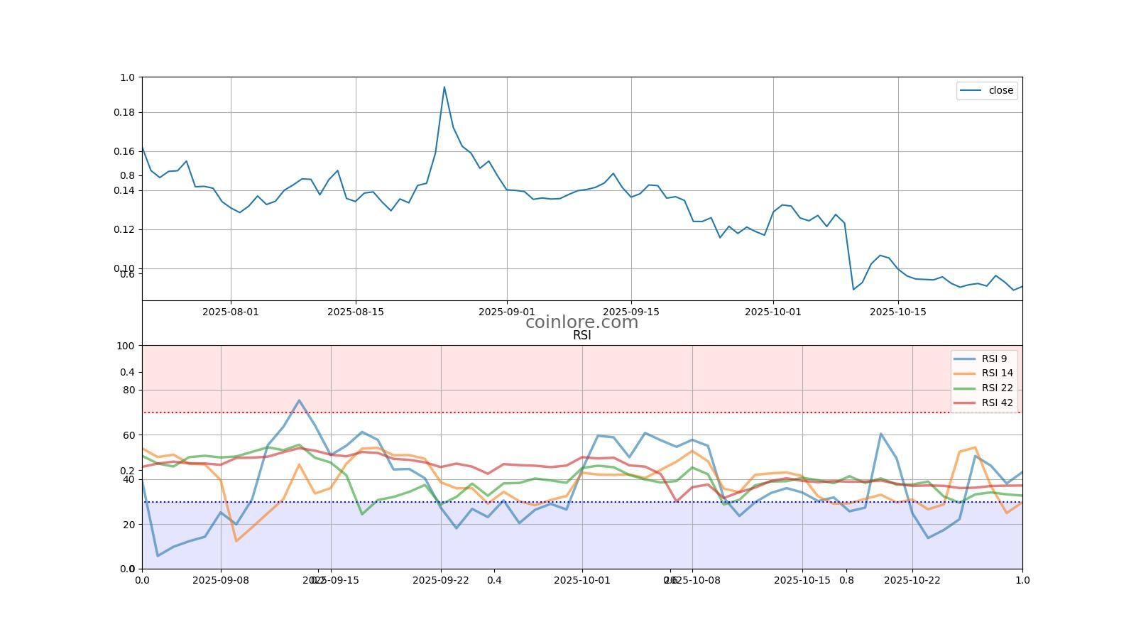 Ontology RSI indicator