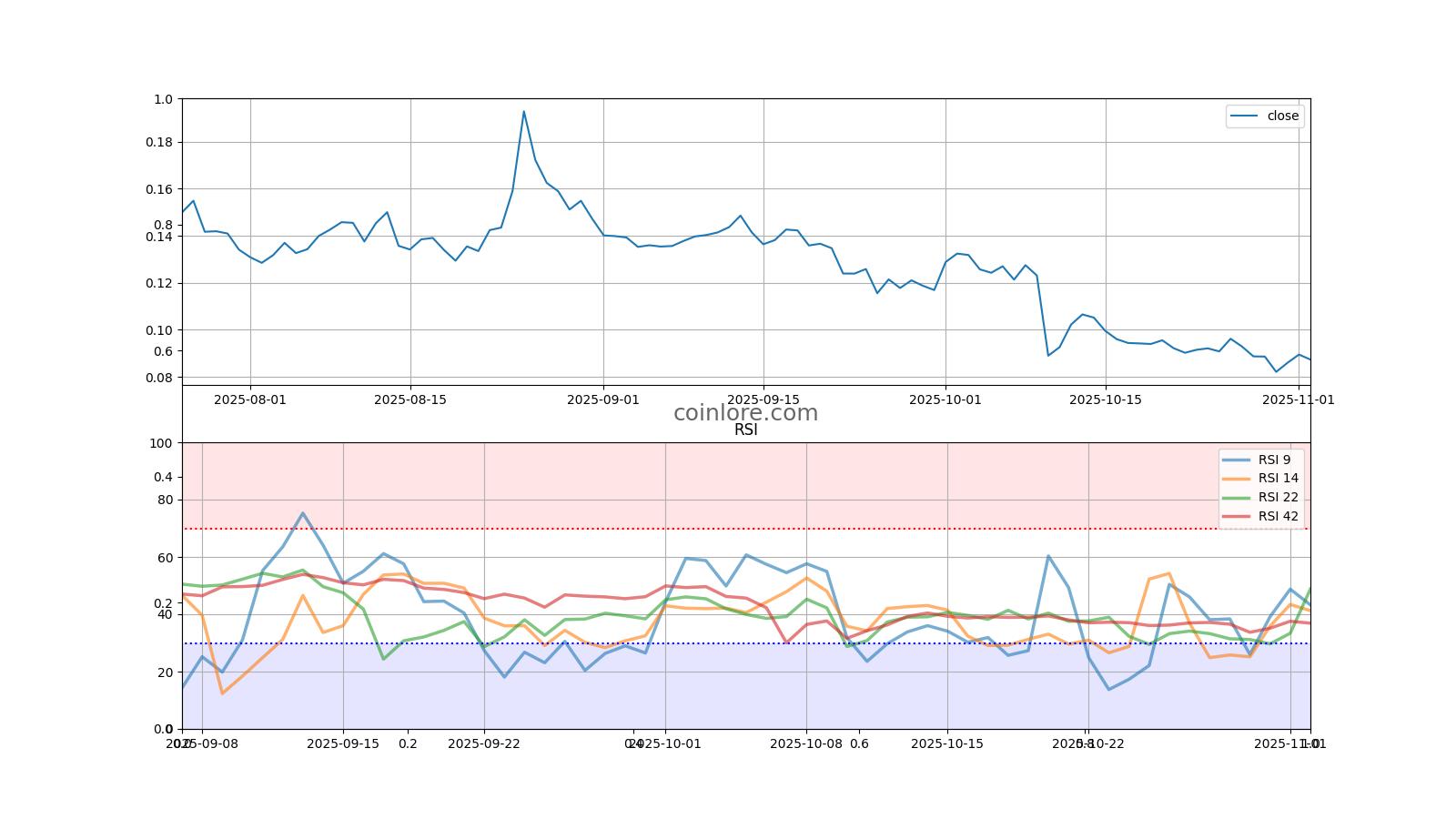 Ontology RSI indicator